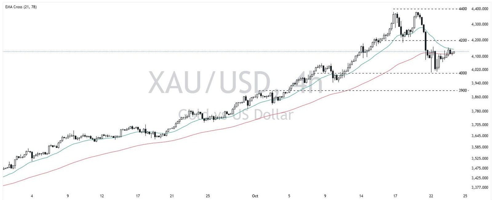 Gold Price Analysis Today | XAUUSD Outlook & Key Levels